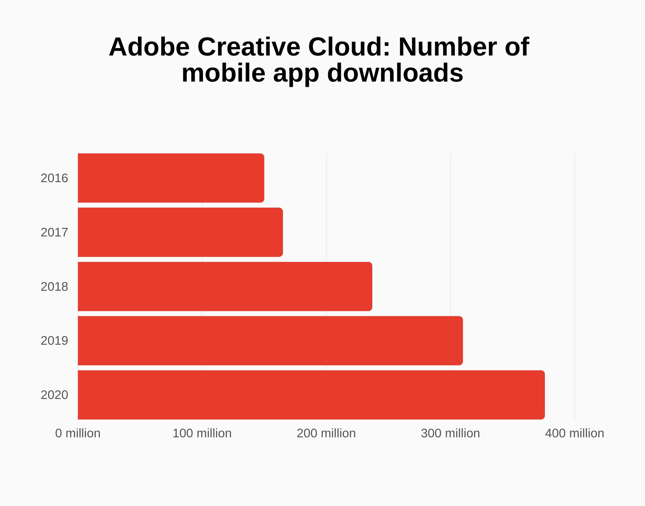 Adobe Revenue and Growth Statistics (2024) - SignHouse